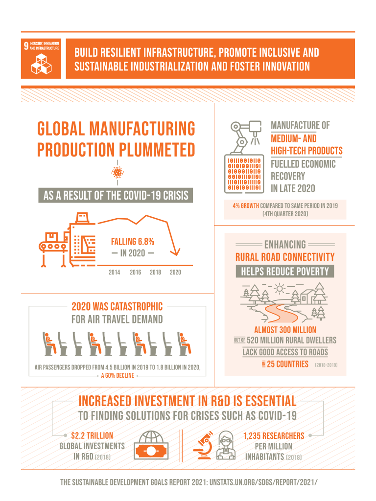 Sustainable Development Goal 9 Industry Innovation And